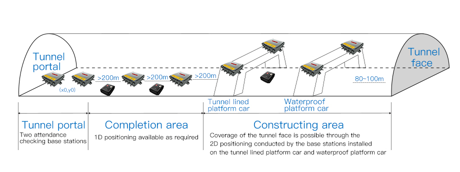 Tunnel accurate personnel positioning system - UWB technology - ehigh constant height