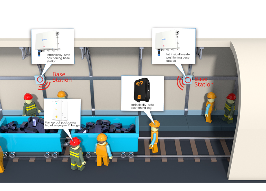 Mine personnel positioning system - UWB positioning - ehigh constant height