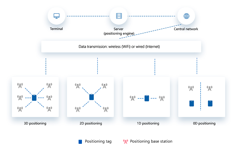Factory personnel positioning - ehigh constant height