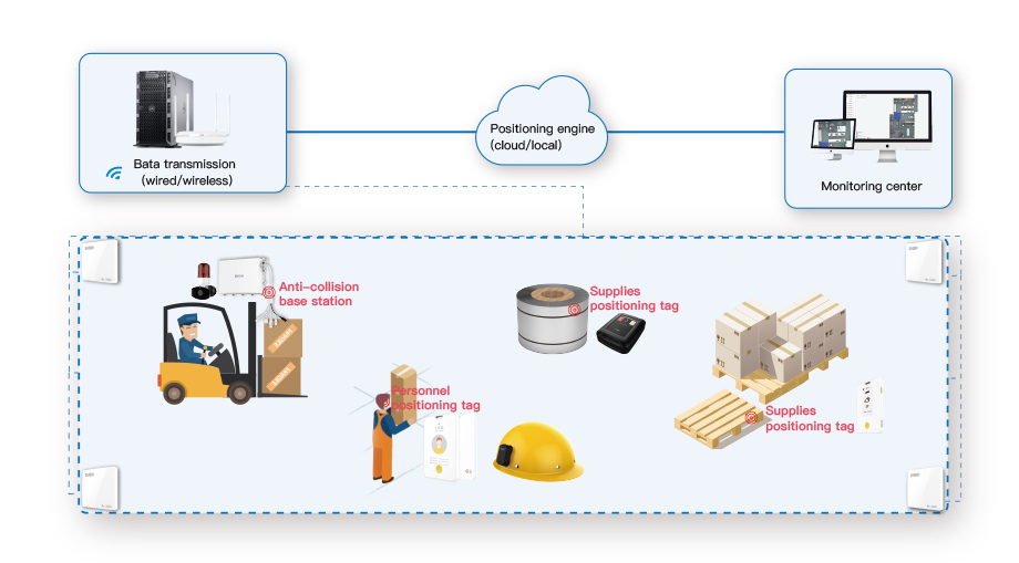Warehouse logistics personnel positioning system - ehigh constant height
