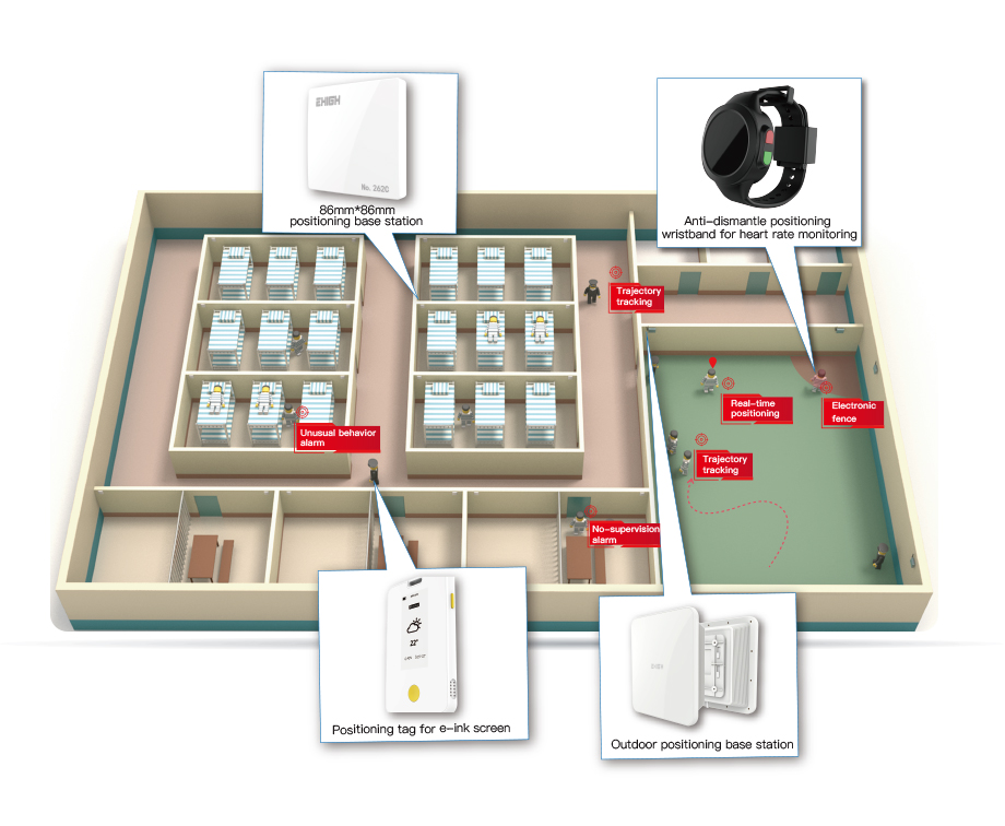 Smart prison - prison personnel positioning - ehigh constant high