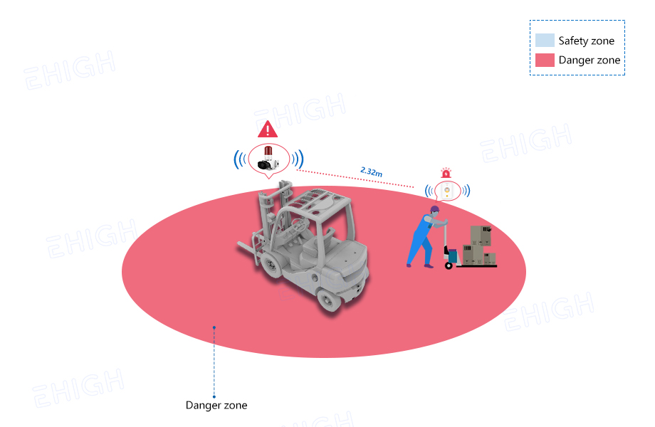 Forklift-Pedestrian Safety Alarms -- ehigh constant height