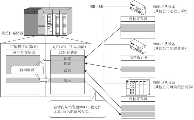 QJ71MB91三菱PLC支持MODBUS通信的主站功能-上海黎雨自动化设备有限公司