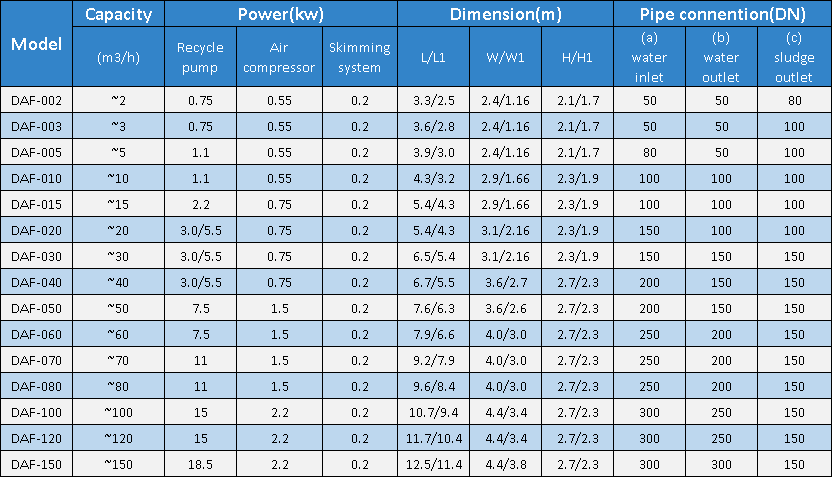 DAF-Standard DAF-Shanghai Jorsun Environment Co., Ltd